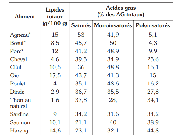Composition nutritionnelle des Viandes – Poissons – Œufs - Fabrik Aliments